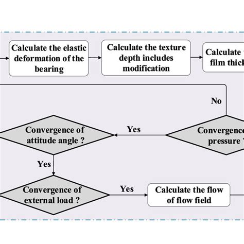 Flowchart For The Numerical Simulation Of The V Shape Textured Journal Download Scientific