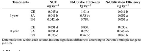 The Effect Of Years Locations On NUE N Uptake And N Utilization Download Scientific Diagram