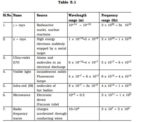 Electromagnetic Waves And Wave Optics