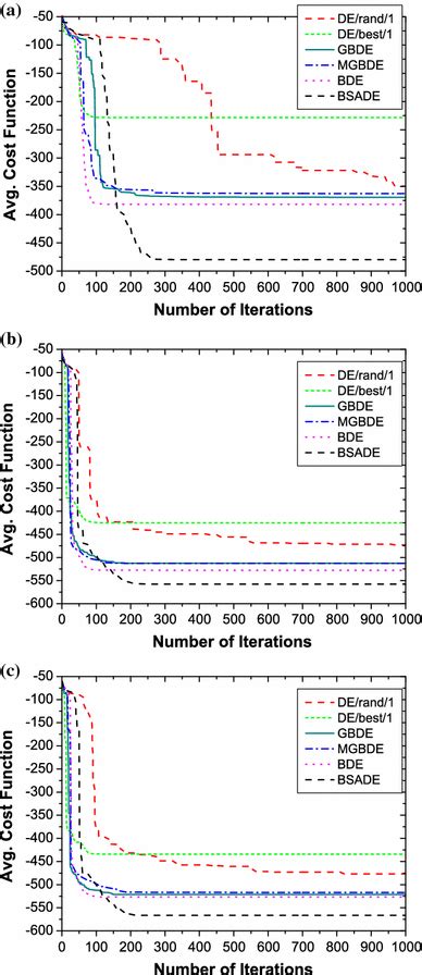 Convergence Rate Graphs For Each Design Case A Case 1siso Network B