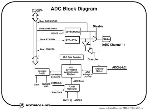 PPT ANALOG TO DIGITAL CONVERTOR ADC PowerPoint Presentation Free Download ID