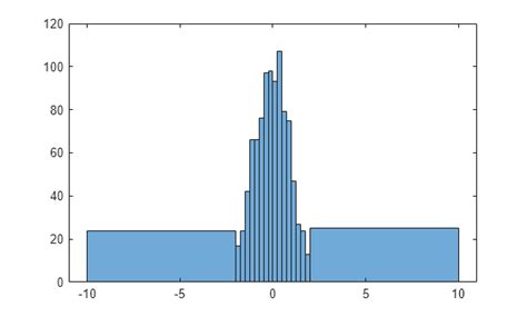Histogram Histogram Plot Matlab