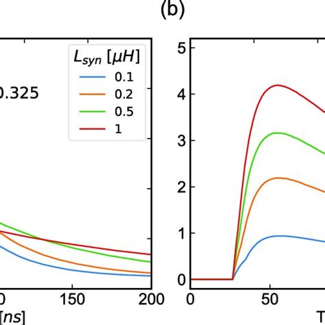 simulation results of the design space of the htron synapse and the