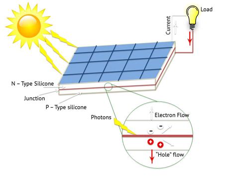 Simple Solar Energy Diagram