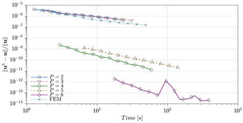 Energies Free Full Text A Fully Meshless Approach To The Numerical