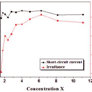 Plot Of The Short Circuit Current Isc As A Function Of The Concentration X Download