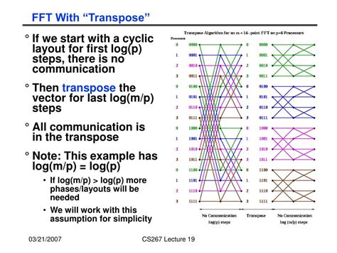 Ppt Parallel Spectral Methods Solving Elliptic Problems With Ffts