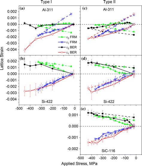 Lattice Strain Evolution Upon Compression For Two Composites Type Io