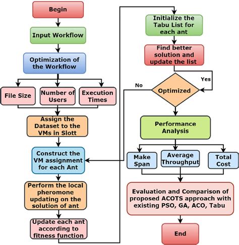 The Proposed Acots Approach For The Load Balancing Model Download