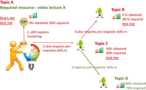 Figure 2 From Linking Learning Behavior Analytics And Learning Science