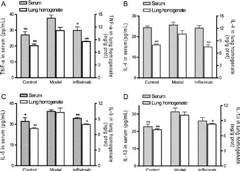 Cytokines In Serum And Lung Homogenate The Columns Represent The