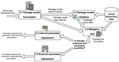 Auto Loan Process Flow Chart