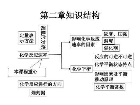 人教版高中化学选修四课件第二章速率与平衡 详细复习 word文档在线阅读与下载 无忧文档