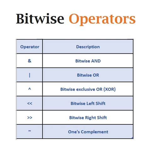 Bitwise Operator In 2025 Computer Science Computer Technology Coding