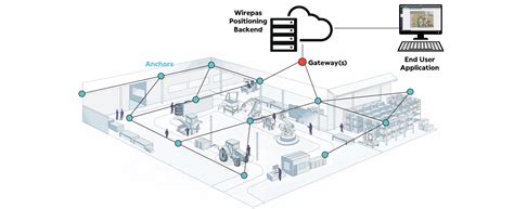 Positioning Wirepas