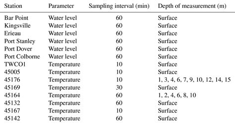 GMD An Automatic Lake Model Application Using Near Real Time Data Forcing Development Of An