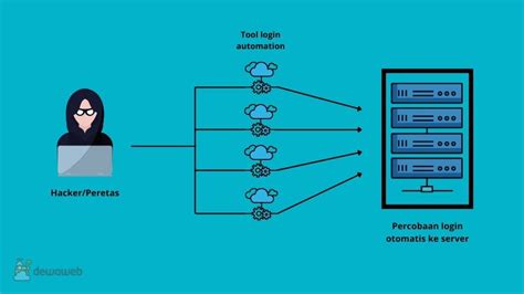 Brute Force Attack Pengertian Metode Dan Cara Mencegahnya