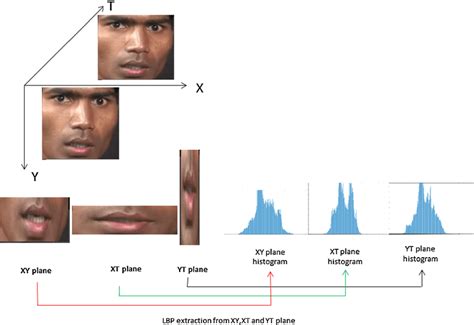 Lbp Top Extraction From Visual Speech Download Scientific Diagram