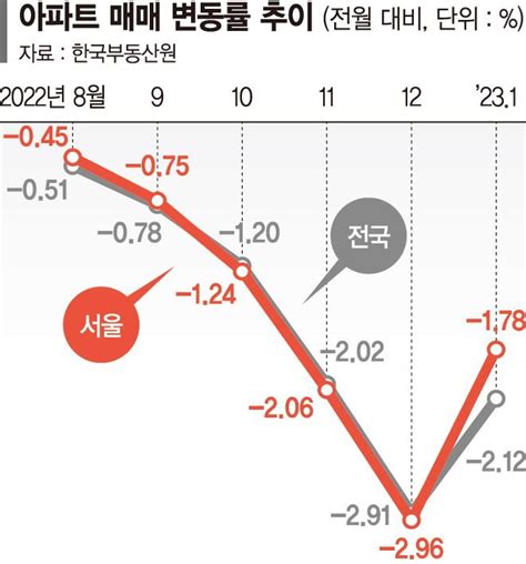 서울 집값 바닥쳤나 완만해진 낙폭 파이낸셜뉴스