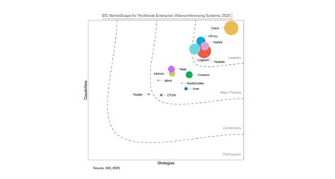 Cisco Named A Leader In Idc Marketscape Worldwide Enterprise Video Conferencing Systems 2025