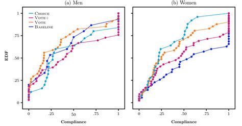 Empirical Distribution Functions Edf Of Compliance For The Selected