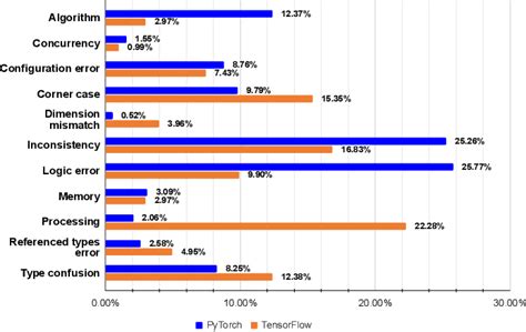 Figure From An Empirical Study On Bugs Inside PyTorch A Replication Study Semantic Scholar