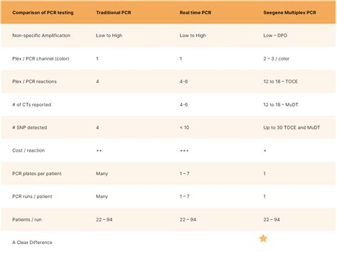 Molecular Testing Technology Seegene USA