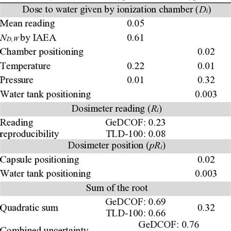 Calibration Irradiation Setup In Water Using The Farmer Ionization