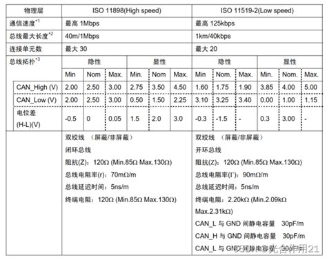 can总线详解及stm32的can通信编程指南 stm32can总线 csdn博客