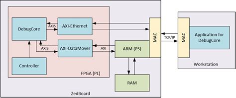 Communication Between The Debug Core And The User Interface With Tcpip