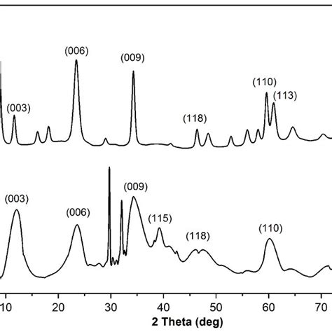 Xrd Powder Patterns Of Zn Cr Ldh A And Zn Cr [α Siw 12 O 40 ] B
