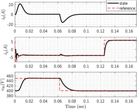 Figure 6 From Adaptive Control Of A Voltage Source Converter Based On