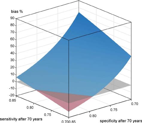 Scenario B2 Differential Misclassification Download Scientific Diagram
