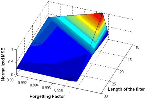 Normalized Mean Squared Error Performance Surface Of The System