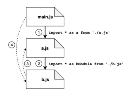 CommonJS ESM
