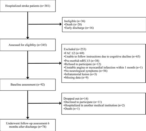 Flowchart Of Study Participants Fac Functional Ambulation Category