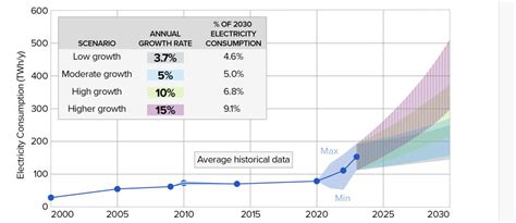 Power And Data Center Sectors Join Forces To Resolve Mounting Electricity Demand Uncertainties