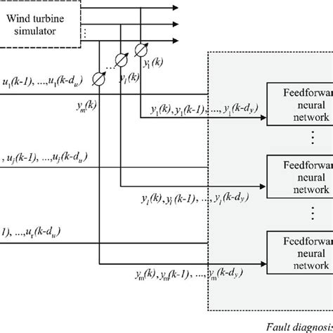 The Wind Turbine Simulator With Its Fault Diagnosis System Download
