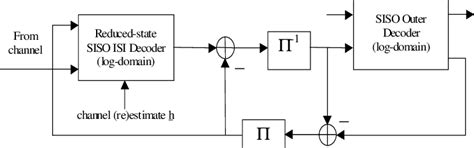 New Proposed Reduced Complexity Turbo Detector Download Scientific Diagram