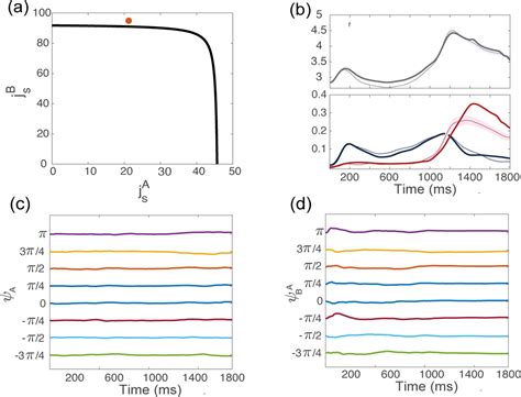 Figures And Data In Interplay Between External Inputs And Recurrent