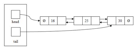 DATA STRUCTURE Linked List Beserta Contoh Coding Program