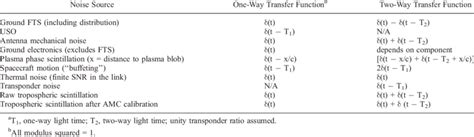 Time Domain Doppler Transfer Functions A Download Table