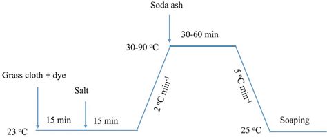 Dyeing Process Of Grass Cloth With R2 B194 And O5 In Water