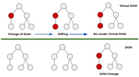 Virtual Dom