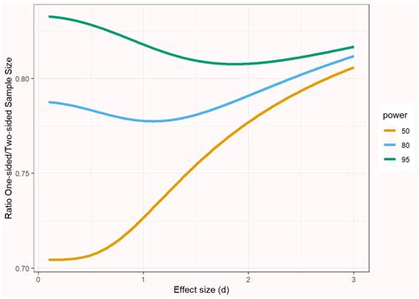 5 Asking Statistical Questions Improving Your Statistical Inferences