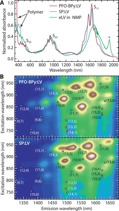 A Uvvisnir Absorbance Spectra Normalized To The Area Under The S