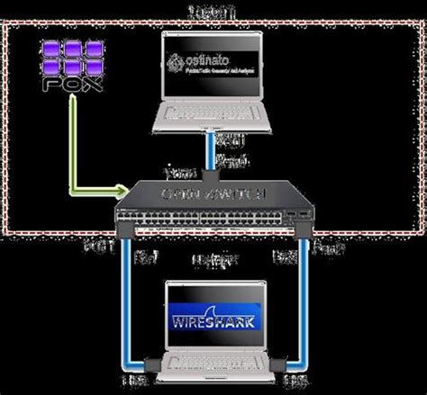 Physical Set Up Of The SDN Test Bed Download Scientific Diagram