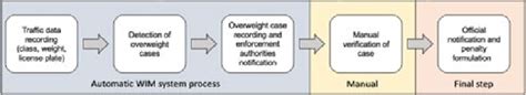 The Wim System Working Procedure Download Scientific Diagram