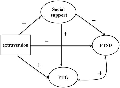The Hypothesized Model Of Posttraumatic Growth This Figure Describes