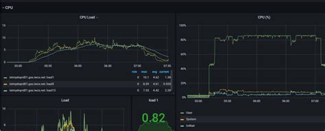 Troubleshooting With Grafana Using Linux And Process Top Dashboards Dashboards Grafana Labs
